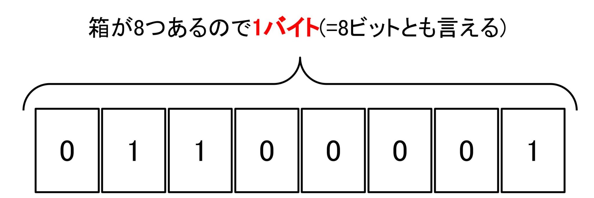 【基本情報】ビットとバイトとは何か、1バイト=8ビットの理由も解説｜絶対分かるちゃちゃちゃITブログ