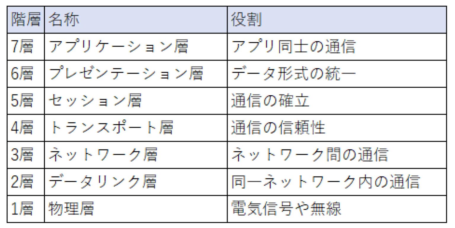 【基本情報】OSI基本参照モデルと通信機器について解説｜絶対分かるちゃちゃちゃITブログ