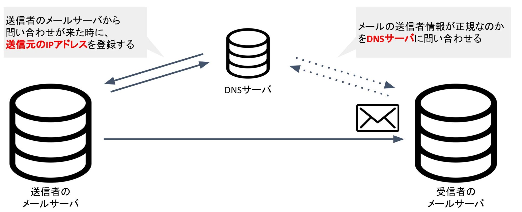 【基本情報】基本情報で出題される電子メールの全てを解説｜絶対分かるちゃちゃちゃITブログ