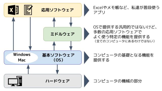 【基本情報】ソフトウェアとOSの役割、デバイスドライバについて解説｜お茶ん太のちゃちゃちゃITブログ