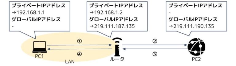 【応用情報】グローバルIPアドレスとプライベートIPアドレス、NATとNAPTを解説｜お茶ん太のちゃちゃちゃITブログ