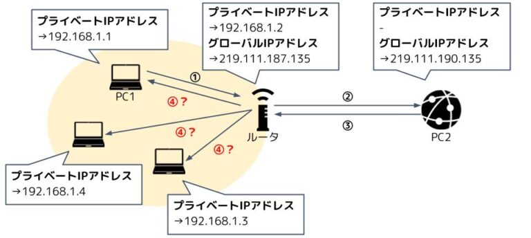 【応用情報】グローバルIPアドレスとプライベートIPアドレス、NATとNAPTを解説｜お茶ん太のちゃちゃちゃITブログ